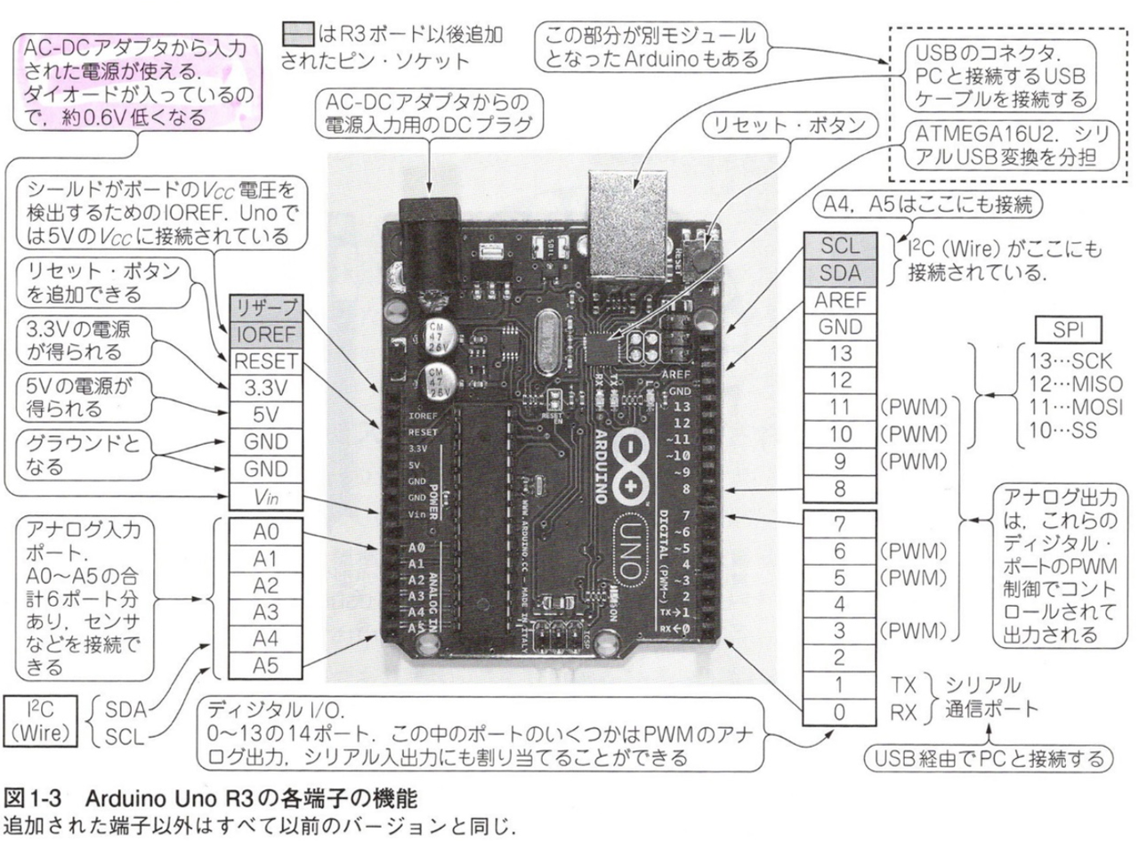 Arduinoでiotにチャレンジ＜その1＞まずはiot対応のarduinoを使ってみる Arduinoクックブック 