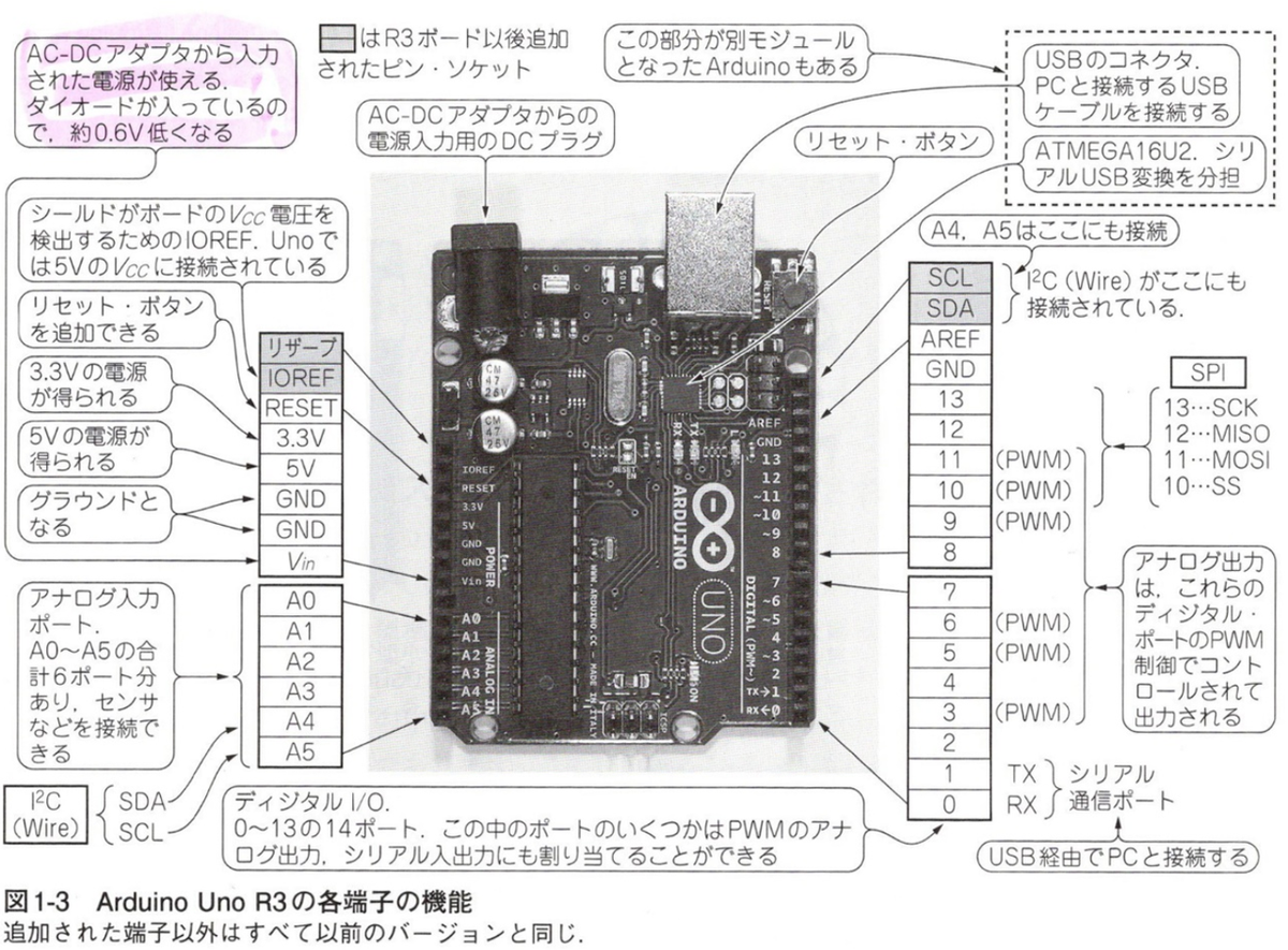 Arduinoでiotにチャレンジ＜その1＞まずはiot対応のarduinoを使ってみる Arduinoクックブック